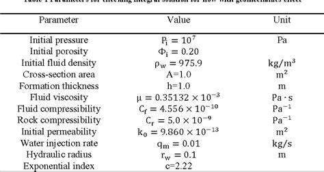 Table 1 From A Generalized Framework Model For Simulation Of Gas Production In Unconventional