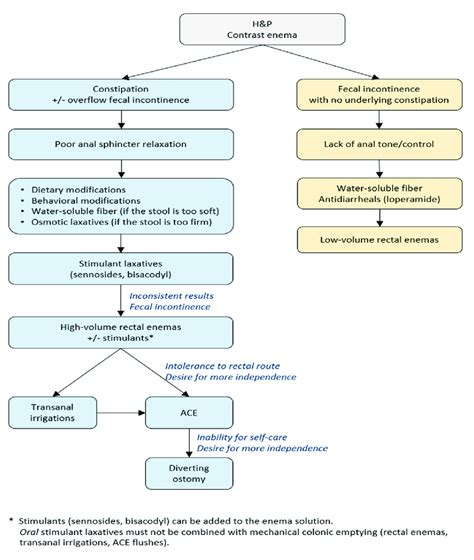 A Stepwise Protocol For Bowel Management In Patients With Spina Bifida