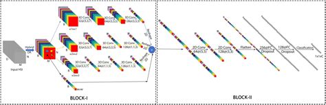 github alkhamohan hybridcnn based hyperspectral image classification