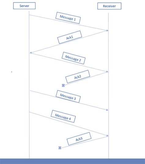 Flow Chart Of Protocol Silly Window Syndrome There Are Three Cases Of