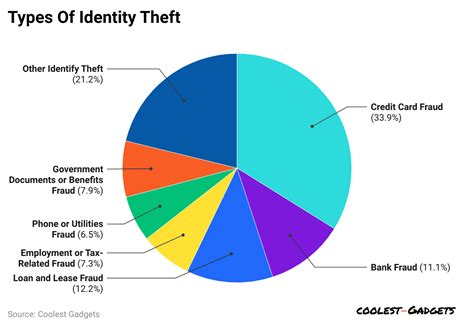 Online Identity Theft Statistics 2024