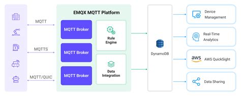 将 Mqtt 数据写入到 Dynamodb Emqx 文档