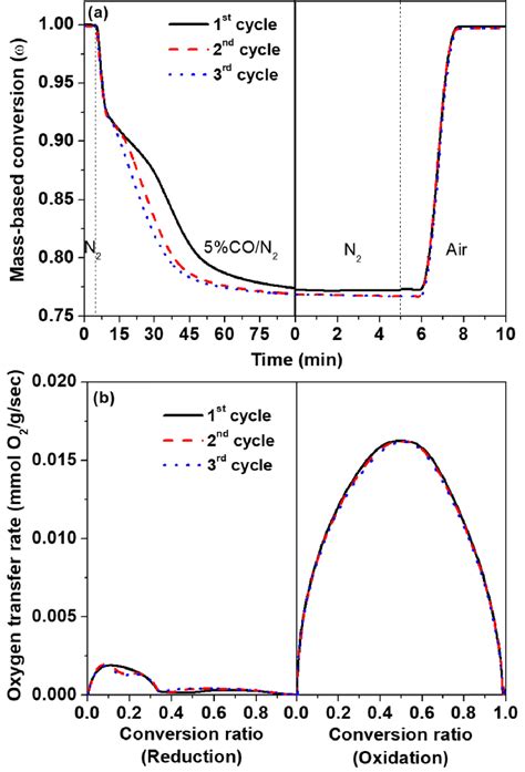 A Redox Cycle Curves And B Oxygen Transfer Rate Of Mgfe 2 O 4 At