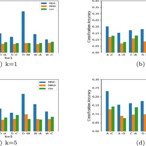 The Classification Accuracy Of Mdg Mmd Co Variance Measure In Download Scientific Diagram