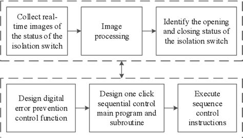 figure 1 from design of digital one key sequential control method for
