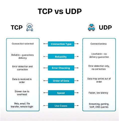 📡tcp Vs Udp Whats The Difference Not All Internet Traffic Is Built