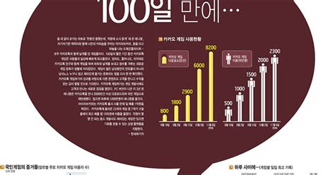 인포그래픽 카카오톡 게임하기