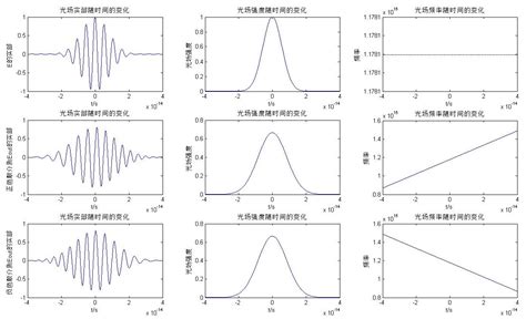 Matlab用于超短脉冲中啁啾与色散的理解word文档在线阅读与下载免费文档