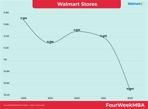 Walmart Stores Fourweekmba