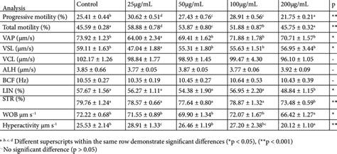 Mean ±se Sperm Motility Values In Frozen Thawed Bull Semen