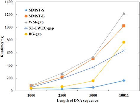 comparison of the runtime by varying lengths of dna sequence download