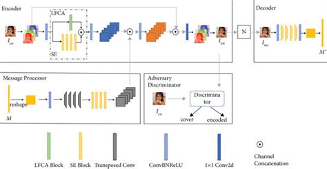 Overall Model Architecture The Message Processor Can Learn The Method Download Scientific