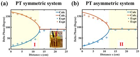 Robustness Of Wireless Power Transfer Systems With Parity Time Symmetry And Asymmetry