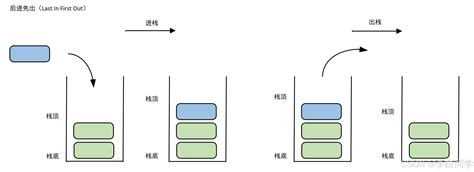 数据结构 栈数据结构栈 基本操作 不使用指针以及结构体的写法 Csdn Csdn博客