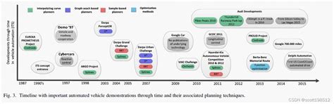 自动驾驶车辆运动规划综述 2015a Review Of Motion Planning Techniques For Automat Csdn博客
