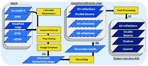processing chain of sar simulation over four selected areas part a