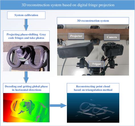 Figure 1 From Digital Fringe Projection Based Clamping Force Estimation
