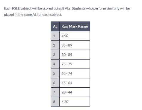Psle Al Score And Posting Group Calculator Achievers Dream