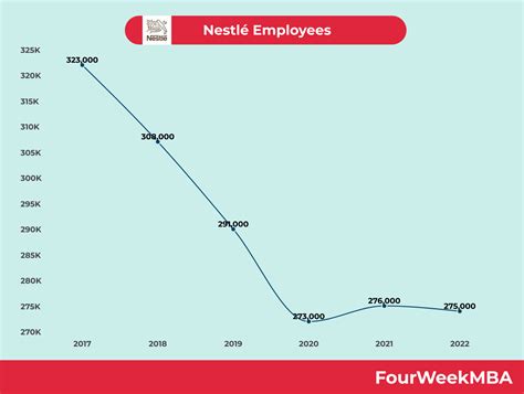 Nestlé Competitors Fourweekmba