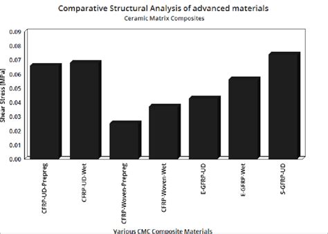 Comparative Shear Stress Analysis Of Advanced Materials Download Scientific Diagram