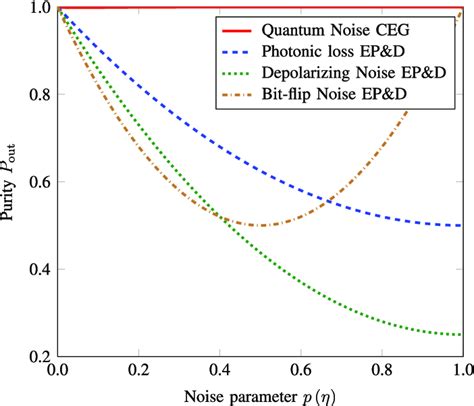 Purity Of The Output States For Different Noise Models Download Scientific Diagram