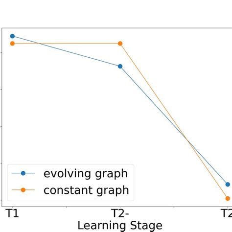 graph distance vs embedding distance download scientific diagram