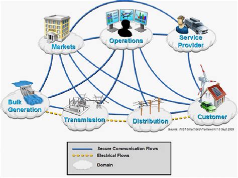Anomaly Detection Techniques In Smart Grid Systems A Review Paper And