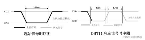 Fpga—dht11数字温湿度传感器fpga温湿度传感器课程设计报告 Csdn博客