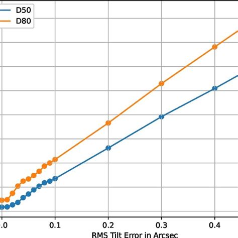 Variation Of D50 And D80 Values With Rms Tip Tilt Error Download Scientific Diagram