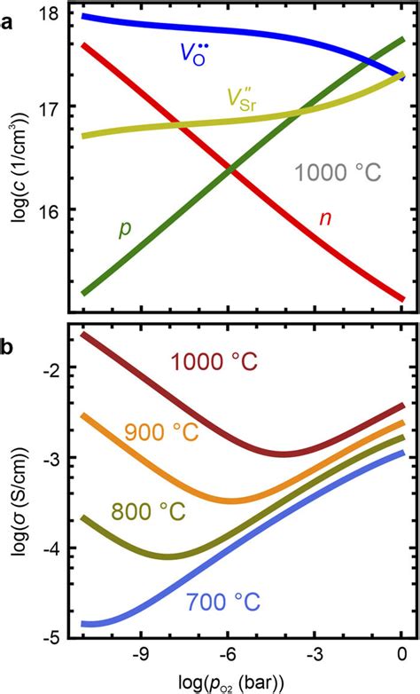 Point Defect Chemistry Of Srtio3 A Krögervink Diagram Of Defect Download Scientific Diagram