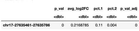 coverage plot doesn t match avg log2fc · issue 1174 · stuart lab