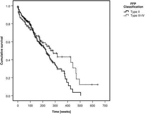 Kaplan Meier Curve Of Cumulative Survival Depending On Download
