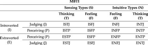 Myers Briggs Temperament Indicator Mbti Adopted From Kiersey 10