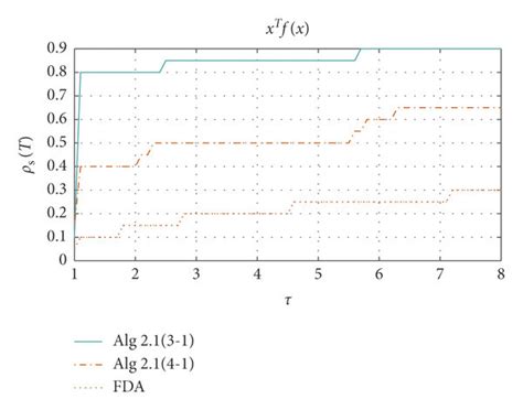 Performance Profile For Algorithm1 And Feasible Directions Algorithm