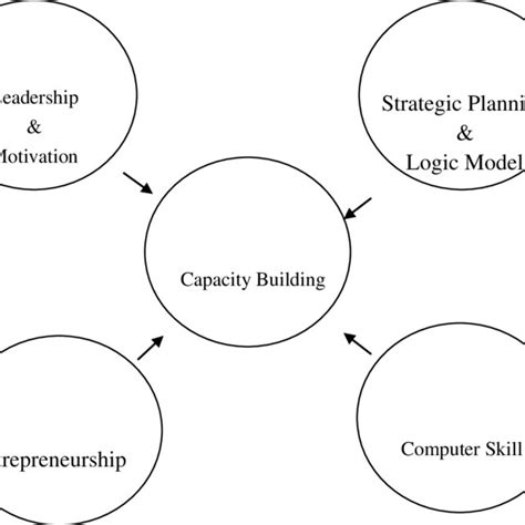 Four Elements Of Capacity Building For Grassroots Women Download