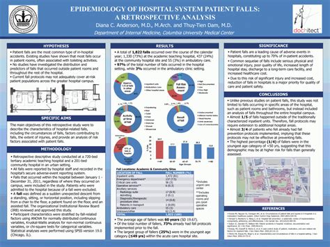 Epidemiology Of Hospital System Patient Falls A Retrospective Analysis
