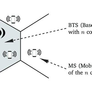 GSM Cell With N Communication Channels And Several Mobile Stations