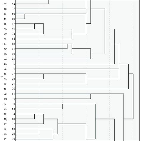 correlation chart dendrogram of the elements by the pearson method download scientific diagram