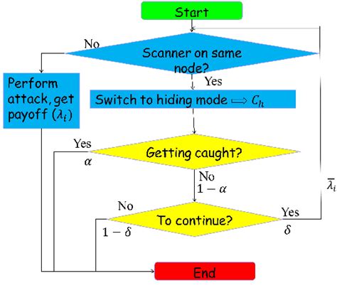 3 The Routine For A Connectivity Jamming Attack In An Ad Hoc Network Download Scientific