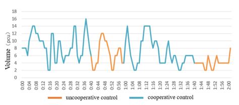 Control Strategy Switching After Aggregate According To Figure The