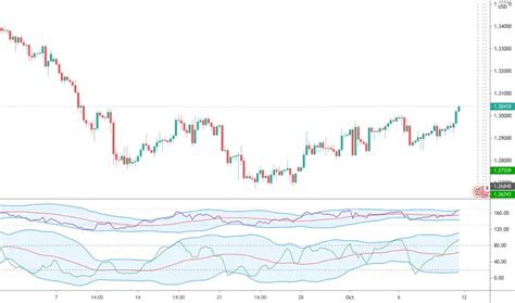 Stochastics And RSI Hybrid Indicator By ForexResearchLabs TradingView