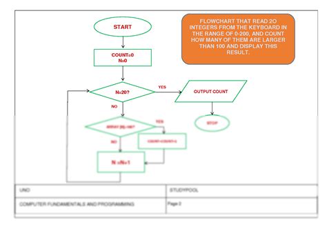 SOLUTION Computer Fundamentals And Programming Flowcharting Studypool