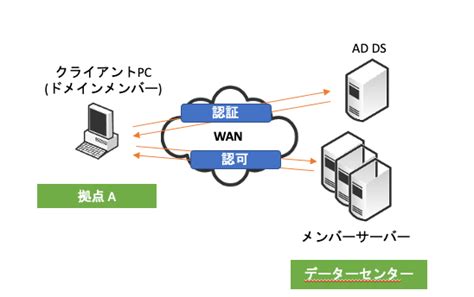 Ms Azure を学ぶ（2）azure Active Directory とオンプレ Active Directory の違い Kandk International 3