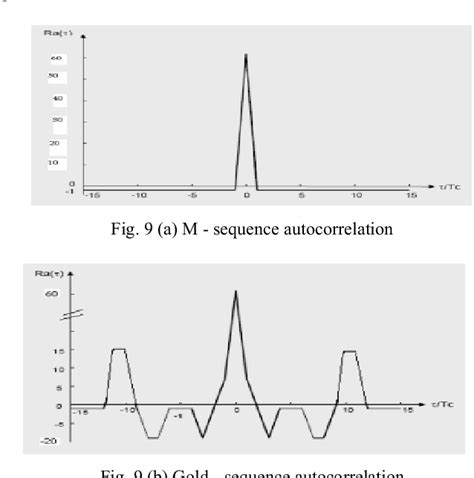 Figure 1 From Direct Sequence Spread Spectrum Technique With Residue Number System Semantic