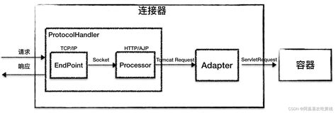 Day Tomcat Websocket Tomcat Jetty Tomcat Websocket Csdn