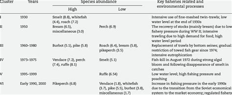 Species Contribution In The Clusters Defined In The Self Organising Map Download Table