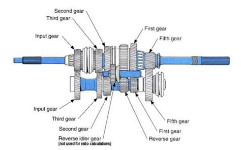 The Inner Workings Of A Car Gearbox Unveiled
