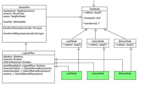 Spark Catalyst 源码解析：logicalplan Robert Pengs Blog