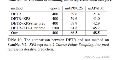 Transfusion Robust Lidar Camera Fusion For D Object