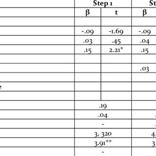 Multiple Hierarchical Regression Showing Predictions On Social Bullying